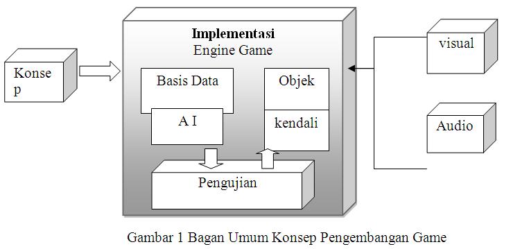 Saluky @etunas Best Solution: Konsep Pengembangan Game