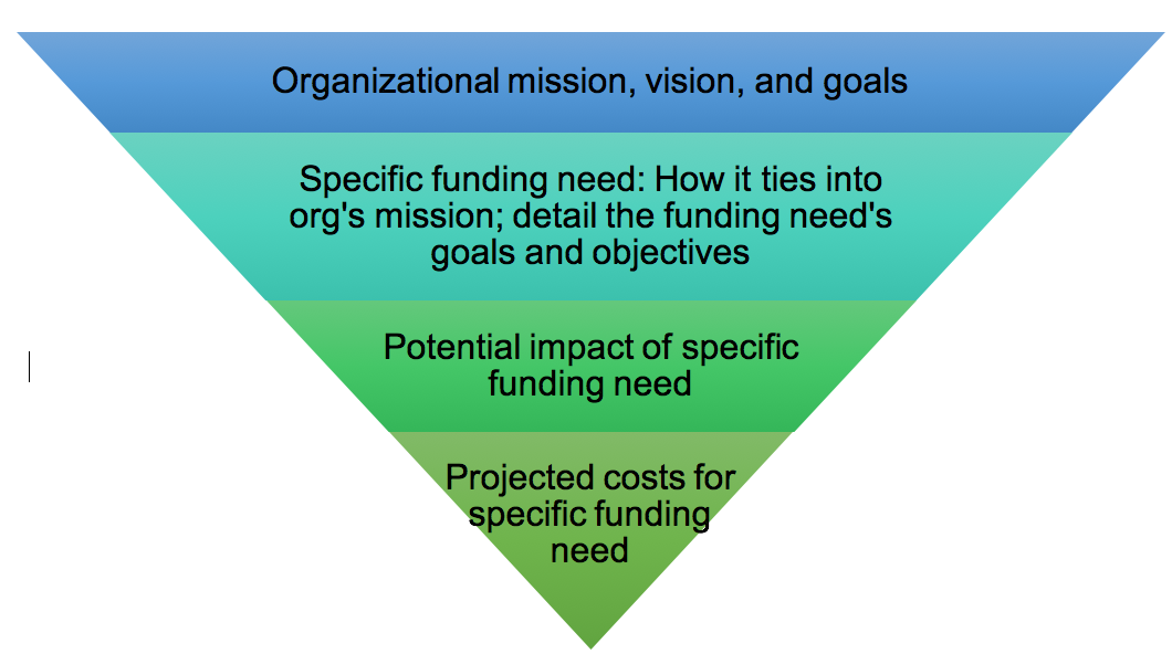 4 STEPS TO BUILD A CLEAR CASE FOR FUNDING SUPPORT
