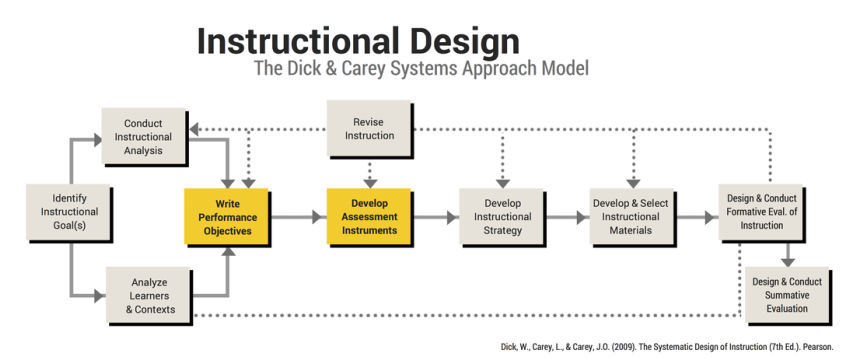 Alignment and Backwards Design