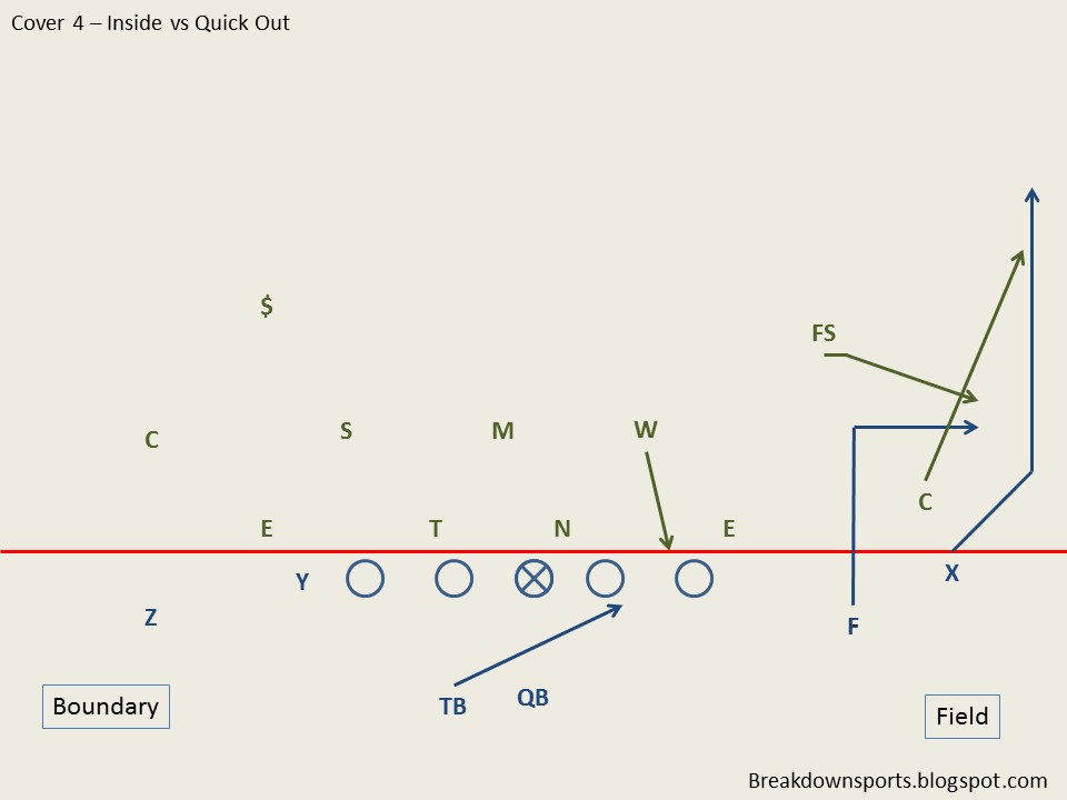 Football Fundamentals: Cover 4 Front Seven Leverage