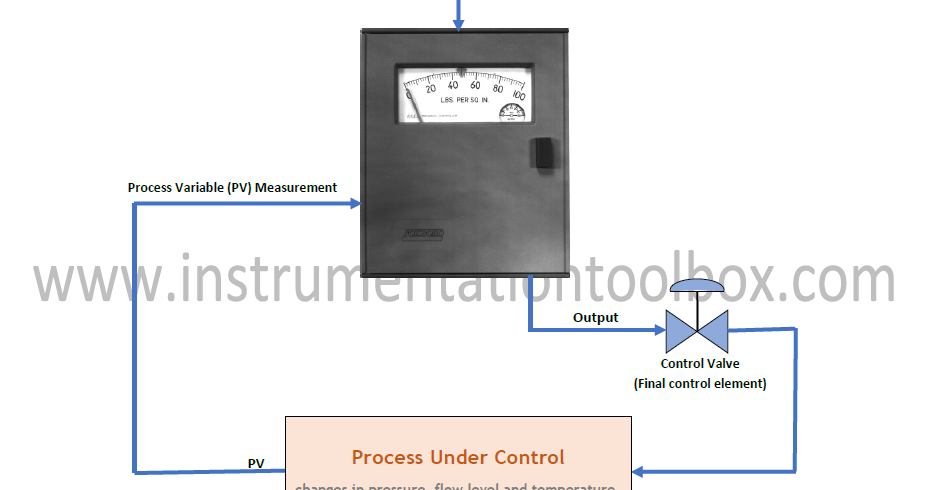 How the Foxboro 43AP Pneumatic Controller Works ~ Learning Instrumentation And Control Engineering