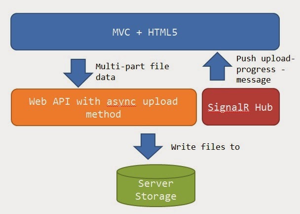 karatejb: File upload with Html5 & WebApi & SignalR (3)