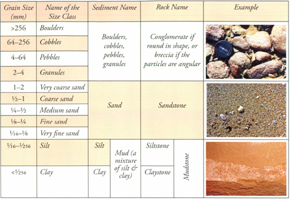Pengertian dan Tekstur Batuan Sedimen Klastik | NuraniGeo Blog
