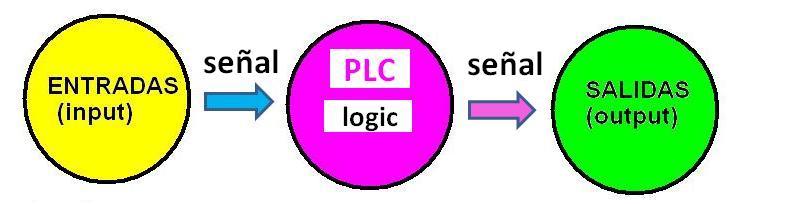 coparoman: CONTROL CON PLC