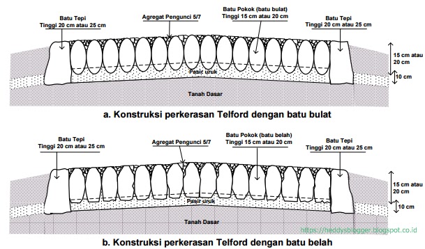 Analisa Perkerasan Jalan Telford - HitungSipil.Com