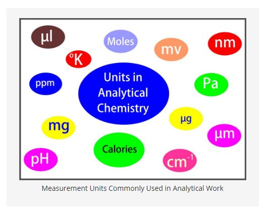 Measurement Units Commonly Used in Analytical Work - INSIDE CHEMISTRY