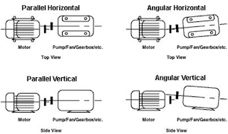 Mechanical Horizons: Misalignment & Shaft Alignment Methods