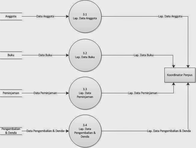 DFD Sistem Informasi Perpustakaan Yang DiusulkanMaulanaBlog