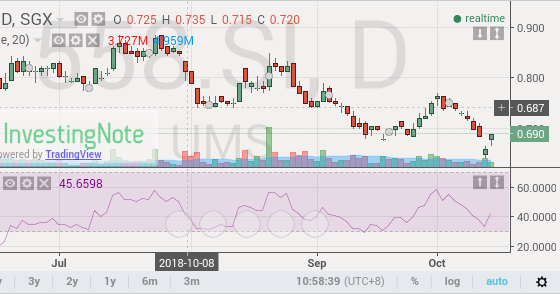 Singapore Shares Information: UMS