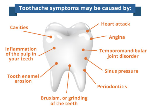 Dentist Best Dental Clinic in Vasundhara: Toothache: Cause of Dental ...
