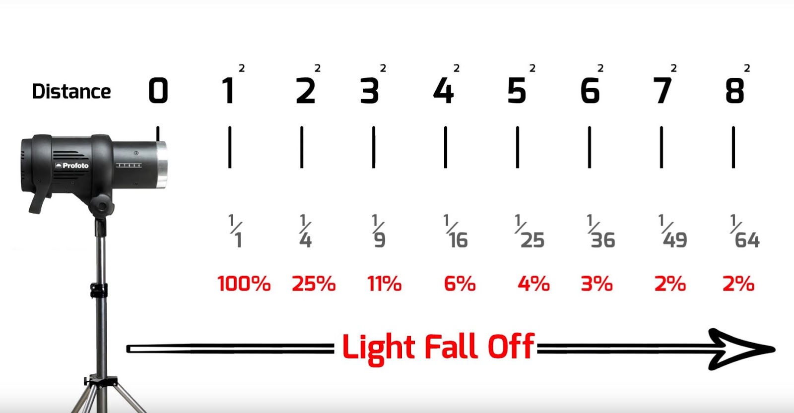 How to Understand the Inverse Square Law by Peter Hurley - Blog ...