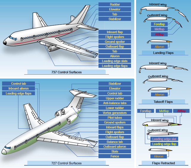 Principles of Flight (Aerodynamics¨High Speed Flight¨) X | Free Online ...