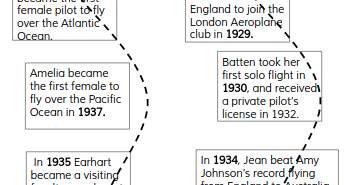 Angari : Amelia Earhart, Jean Batten - Timeline