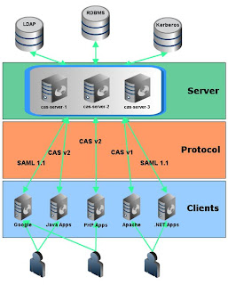 Vamsi Chaithanya's Blog: CAS(Central Authentication Service) Server ...