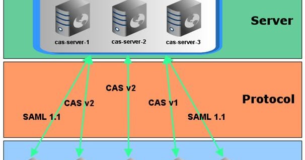 Vamsi Chaithanya's Blog: CAS(Central Authentication Service) Server ...