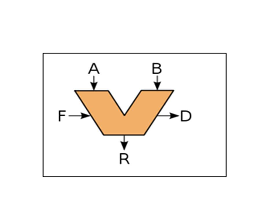All About Computer Architecture D Arithmetic And Logic Unit Alu