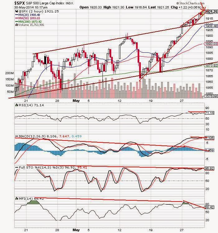 The Keystone Speculator™: SPX 2-Hour Chart Upward-Sloping Channel ...