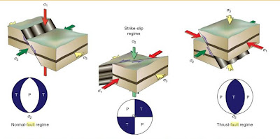 Geological Musings: Anderson's Theory of Faulting