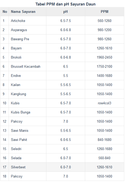 Tabel Lengkap PH dan PPM dalam Larutan Hidroponik Untuk Semua Jenis ...