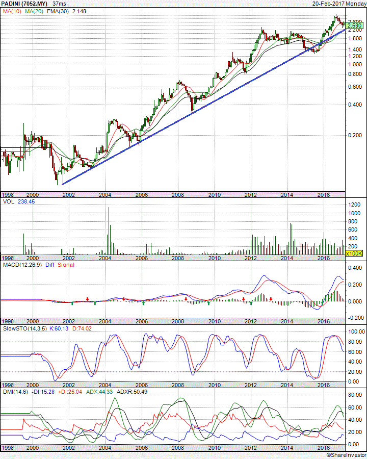 nexttrade: Padini: Earnings Soared