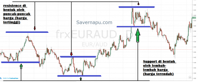 BELAJAR MEMBACA SUPPORT DAN RESISTANCE TRADING