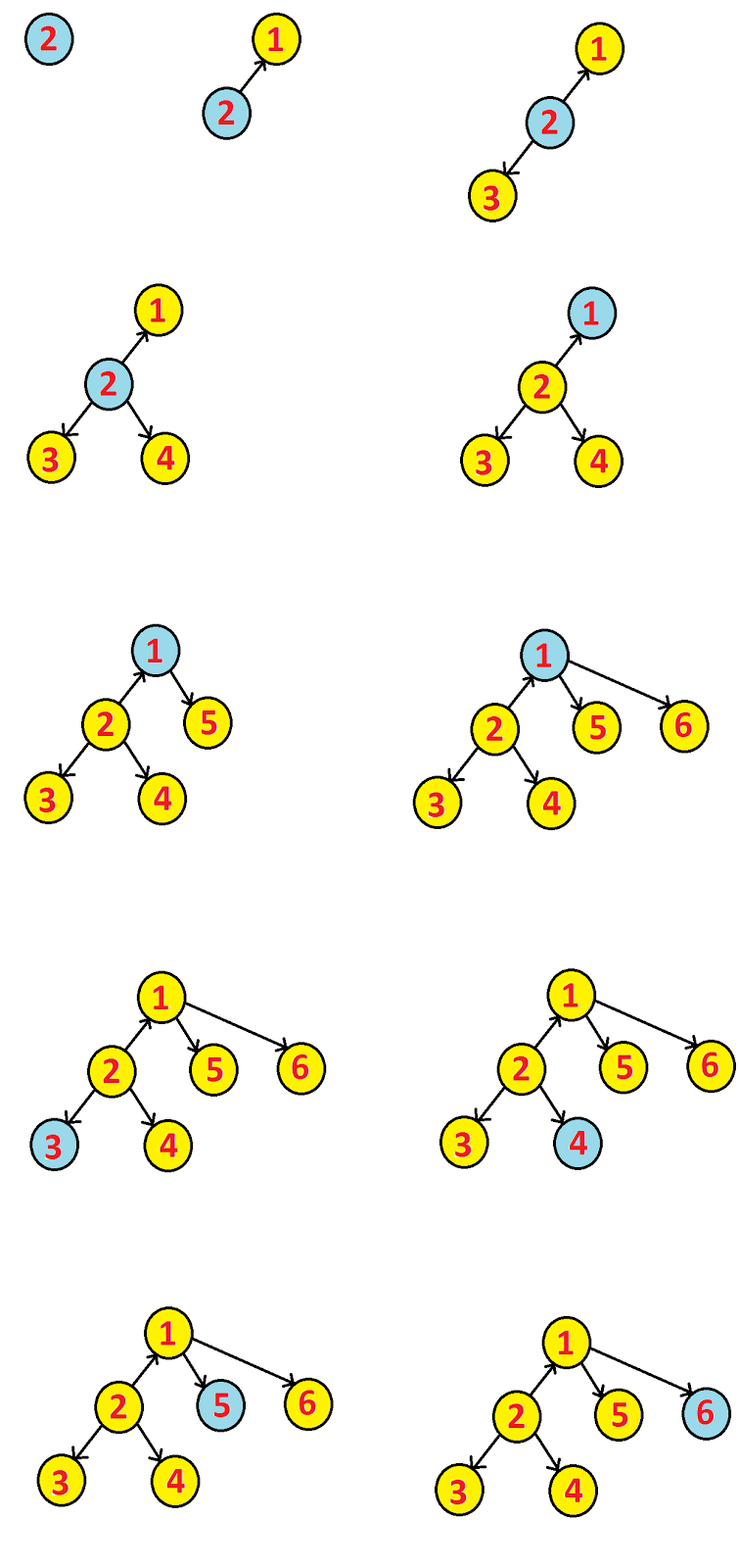 C programming concepts: Breadth First Search