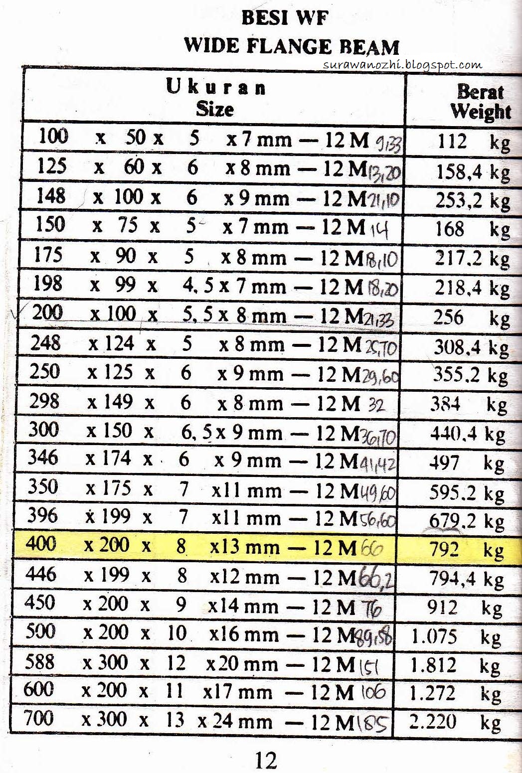 Tabel Baja Tabel Baja Wf Berat Baja Wfh Ukuran Baja Wf Berat Besi ...
