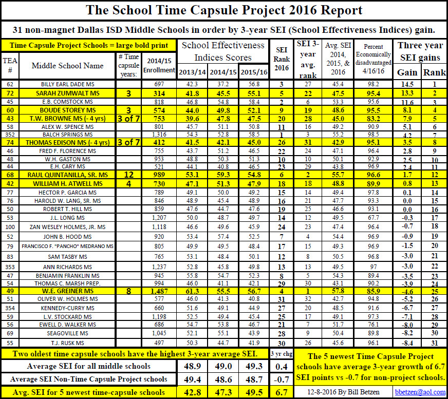 The School Time Capsule Project: 2016