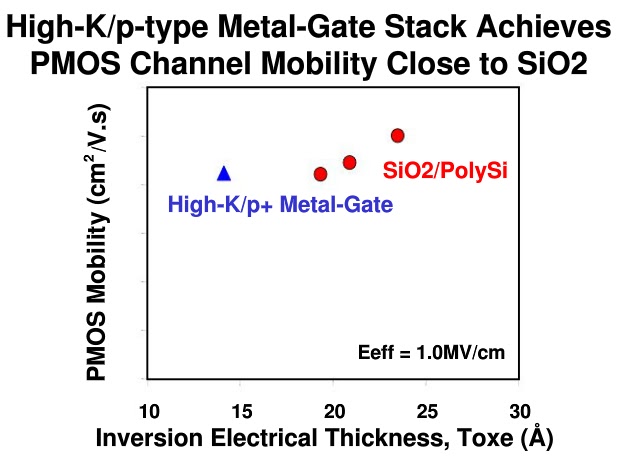 My views/ perspective on everything: High-K/ Metal Gate