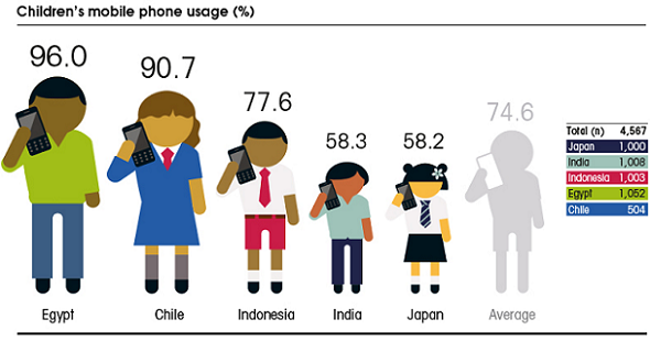 Towards Better Health: Children's Use of Mobile Phones: Comparison of ...