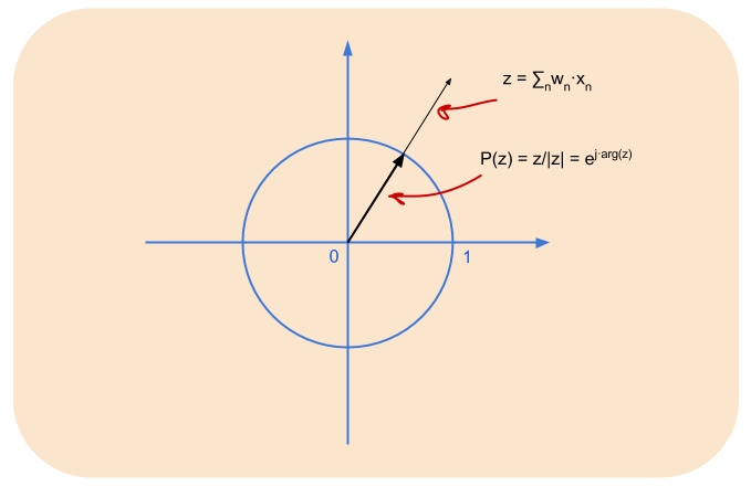 Make Your Own Neural Network Complex Valued Neural Networks Experiments