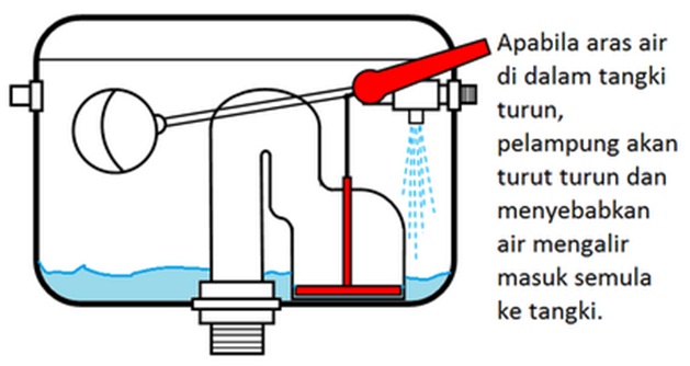 BAB 4 KERJA PAIP : TANGKI SIMBAH DAN PILI [KHB TINGKATAN 1]