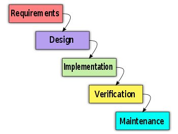 SOFTWARE TESTING: Waterfall model