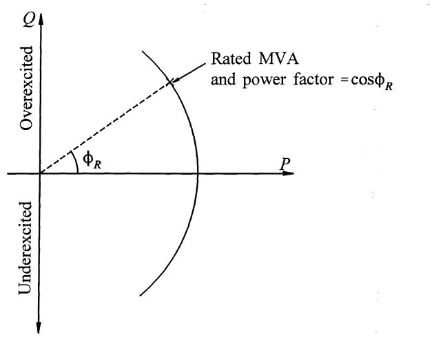 Generation Of Electricity: UNDERSTANDING GENERATOR CAPABILITY CURVE