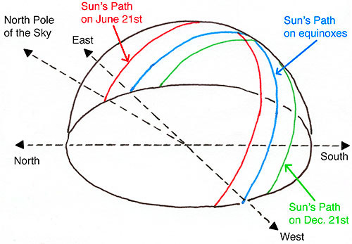 GREEN ENERGY ADVENTURE BY MECHANICAL ENGINEER: Why Single Axis Sun ...