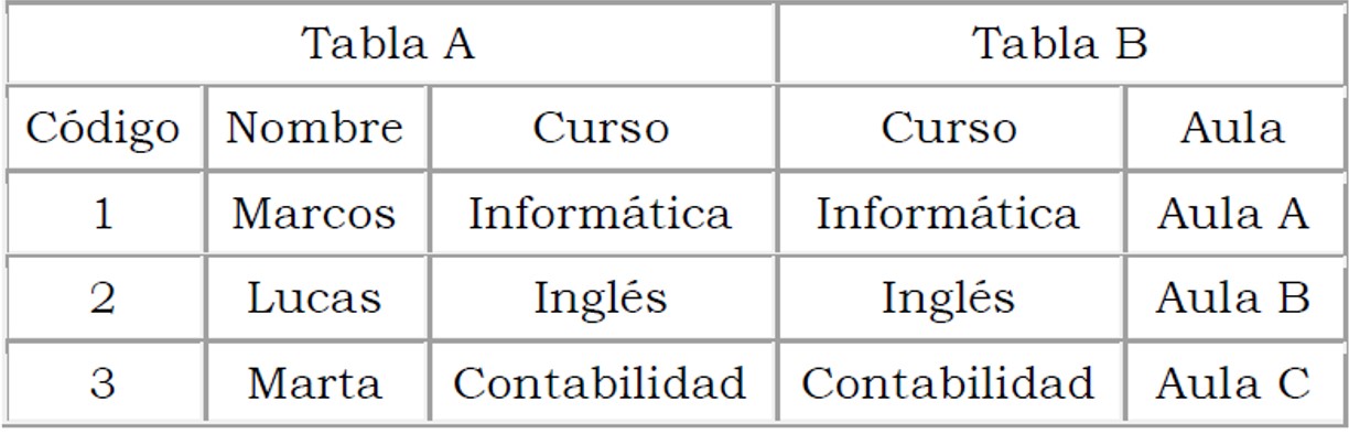 1.2 B. Normalización del modelo relacional, partiendo de una relación ...