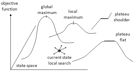 Artificial Intelligence: Simple Hill Climbing
