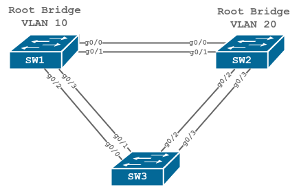 Spanning Tree Protocol #3 PVST