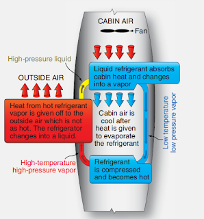 Aircraft Air Conditioning Systems | Aircraft Systems