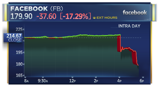 Media Confidential: Facebook Shares Tumble at Open