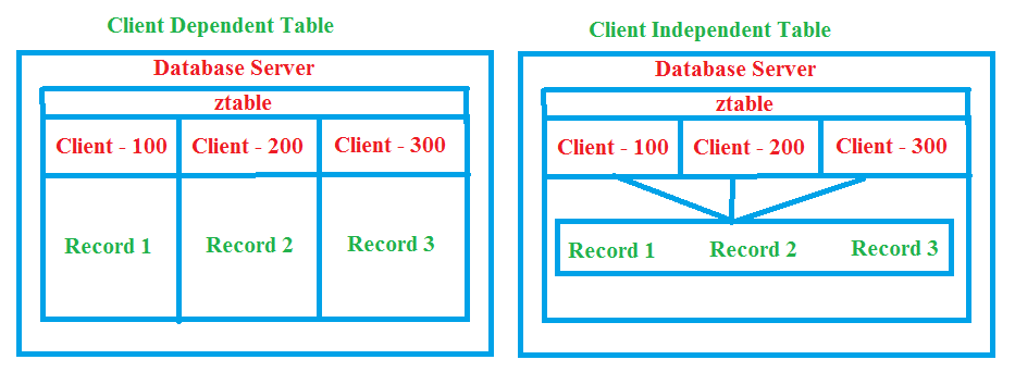 Learn SAP-ABAP online for Free.........: Client Dependent and Client ...