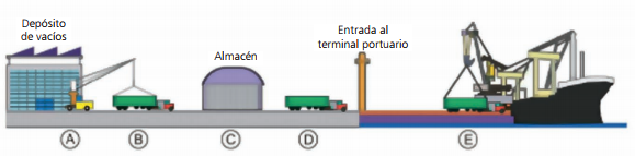 Modalidades de Operación para el Embarque
