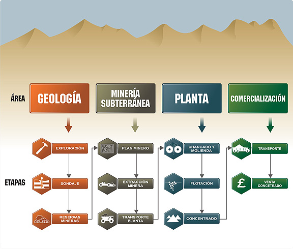 ¿Como se produce el cobre Chileno?