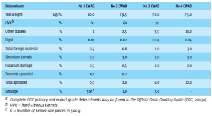 Wheat Grading and Classification in Canada
