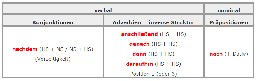 Deutsch C1: Grammatik - Temporalsätze