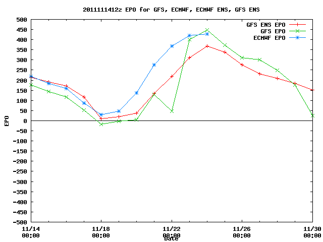 The Weather Centre: Positive EPO Shows Thanksgiving Will Be A Warm One