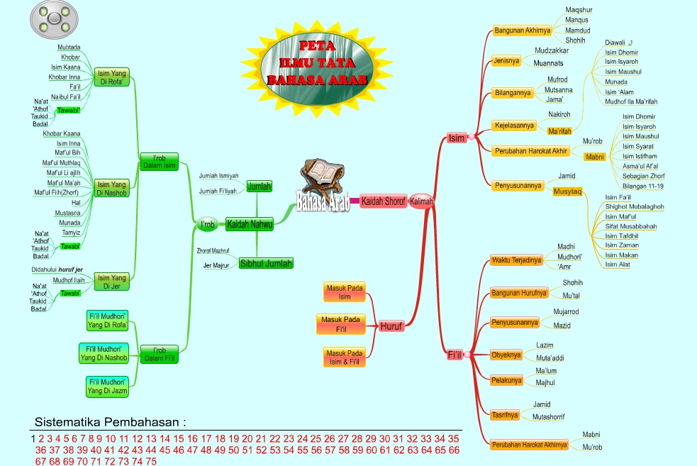 Mind Map Ilmu Tata Bahasa Arab