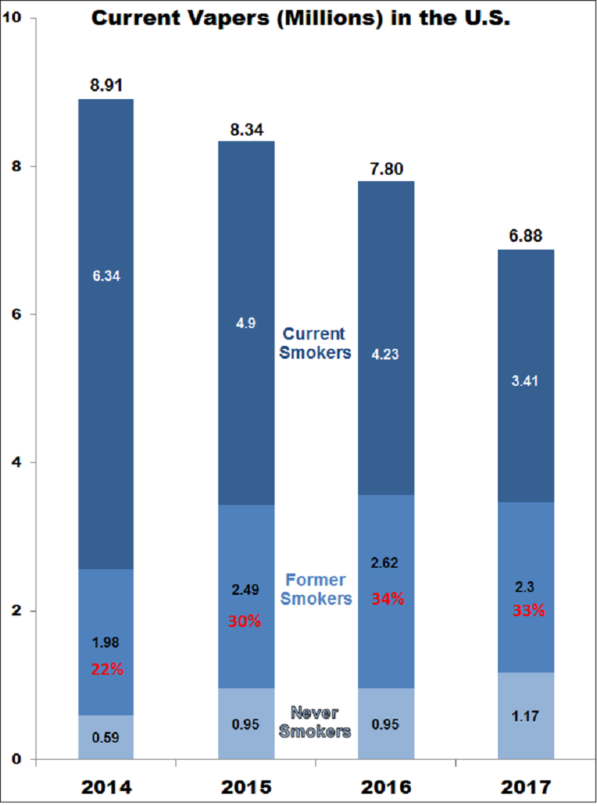 Tobacco Truth: CDC Data Shows That E-Cigarette Use Declined Again in 2017