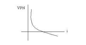 EVALUACIÓN FINANCIERA DE UN PROYECTO: VALOR PRESENTE NETO (VPN)