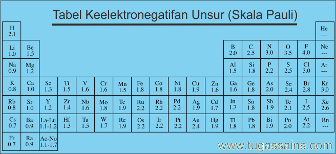 Sifat Keperiodikan Unsur Keelektronegatifan Beserta Tabel Nilai Skala ...